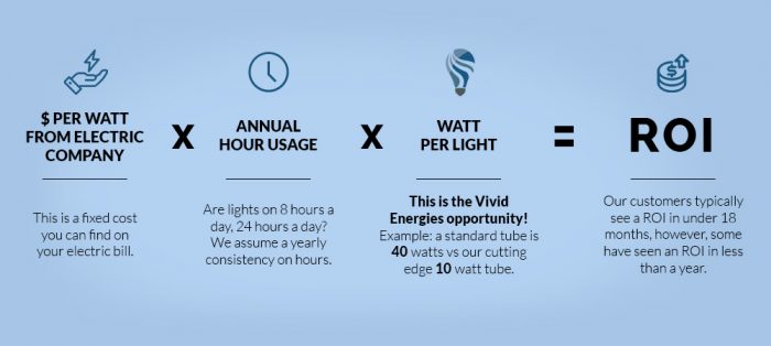 Graphic ROI Calculator for LED Lighting